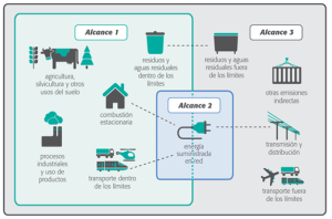 Dualidad de emisiones Alcance 3